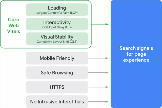 Google Page Experience Update dy't yn maaie 2021 net lanseart 1047_2