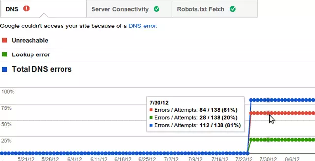 Yksityiskohtaiset sivuston virheilmoitukset Googlen Webmaster-työkaluissa