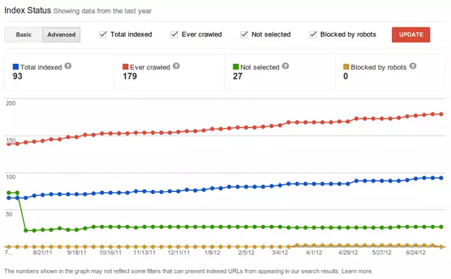 Google a avanse Index Estati Rapò - Nòmal