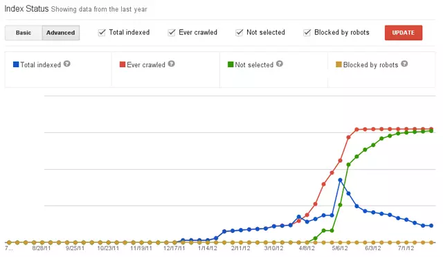 Google's Avansearre yndeksstatus fan yndeksstatus - trochferwize