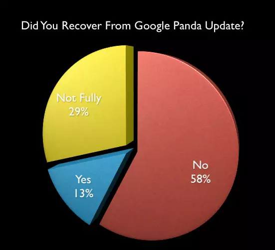 Google Panda Poll