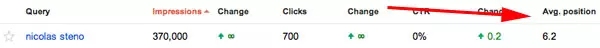 Googles genomsnittlig position i webmasterverktyg