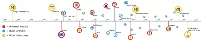 Timeline di Google: clicca per dimensioni complete