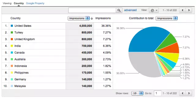 Google Analytics տպավորությունների ամփոփում `ըստ աշխարհագրական դիրքի