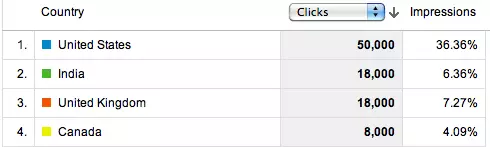 ജിയോഗ്രാഫിക് ലൊക്കേഷൻ വഴി ക്ലിക്കുകളുടെ Google Analytics സംഗ്രഹം