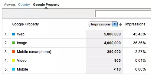 Google Analytics տպավորությունների ամփոփում Google գույքի կողմից