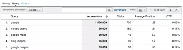 Google Analytics SEO ക്വറികൾ റിപ്പോർട്ട്