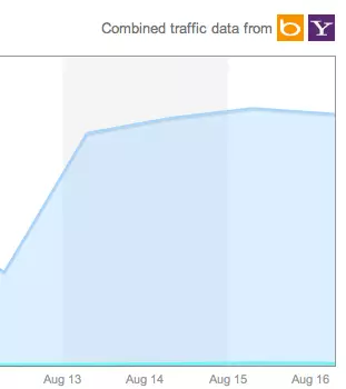 Bing Webmaster Tools sluit nou Yahoo Traffic in