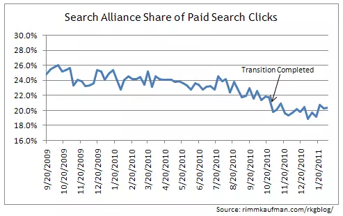 Rapport: Bing & Yahoo n'assument pas bien contre Google dans la recherche payée