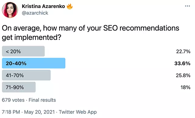 56% des SEO indiquent que moins de 40% de leurs recommandations de référencement sont mises en œuvre. 1650_2