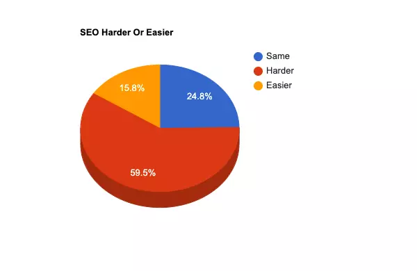 60% dari SEO mengatakan SEO lebih sulit dari lima tahun yang lalu 1660_2