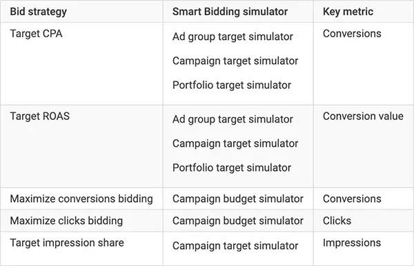 O Google Ads lança novos recursos de licitação inteligentes 189_3