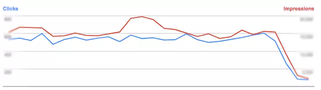 bug Google Search Analytics ທີ່ມີຜົນໄດ້ຮັບທີ່ບໍ່ມີຄວາມຫມາຍ 19856_2