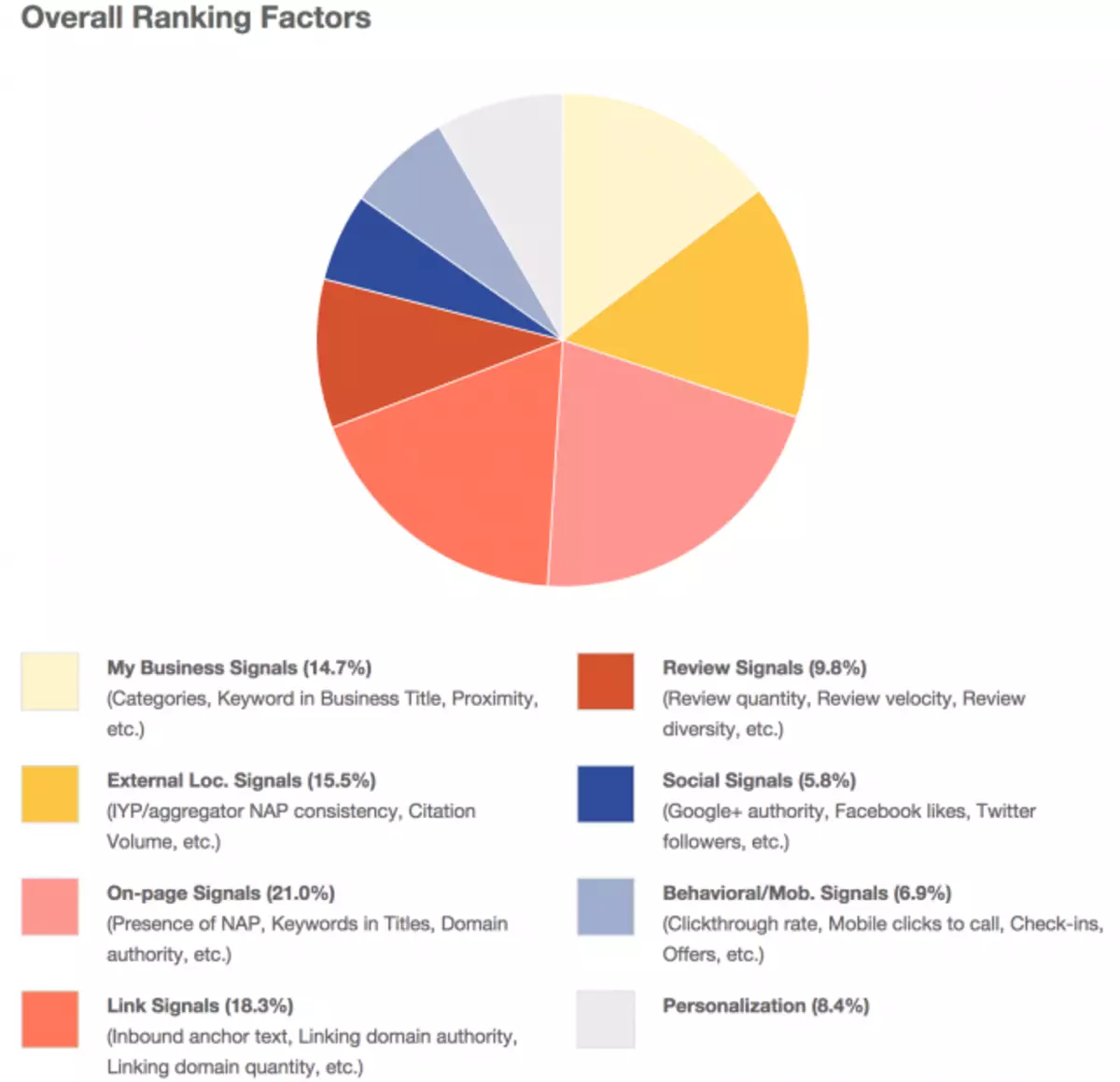 2014 Pesquisa local Ranking Fatores Relatório de Moz