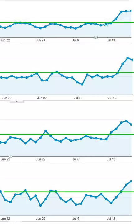 Google Panda Erhuelung Analytics