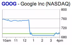 Goog stock drop