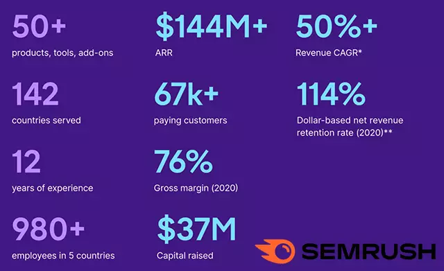 SemRush for at gå offentligt under SEMR ticker med $ 144m indtjening & 67k kunder 2049_2