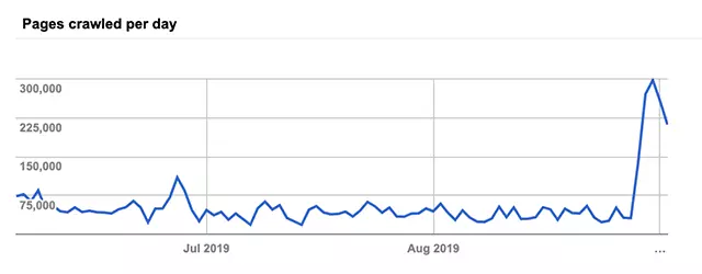 Google crawling aktar: SEOS jinnota żidiet kbar fl-attività googlebot crawl 20760_2