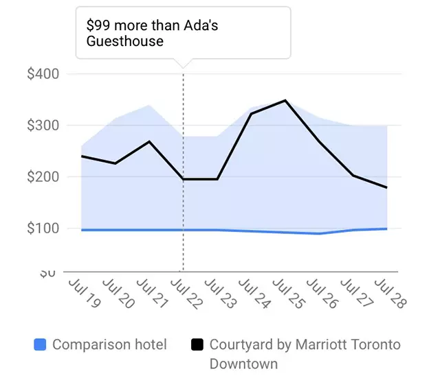 Google szállodai keresési ár Insights teszt 21049_4