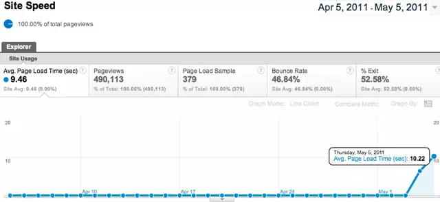 Google Analytics Site Speed