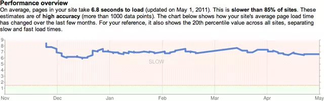 Google Webmaster Tools Side-Side-snelheid