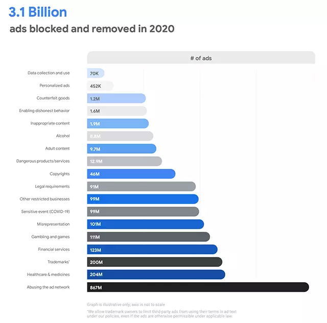 Reklamat e Google bllokuan 3.1 miliardë reklama, kufizuan 6.4 miliardë reklama dhe pezulluar 1.7 milion reklamues 217_2