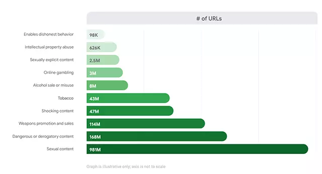 Zotsatsa za Google Zoletsedwa 3.1 biliyoni, zoletsa 6.4 biliyoni & kuyimitsa otsatsa 1.7 miliyoni 217_4