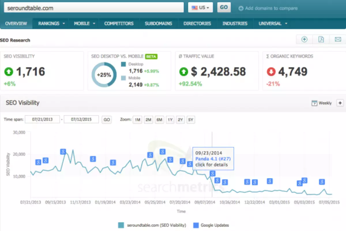 SearchMetrics ವರದಿಗಳಿಗೆ ಗೂಗಲ್ ಅಪ್ಡೇಟ್ ಮೇಲ್ಪದರಗಳನ್ನು ಸೇರಿಸುತ್ತದೆ