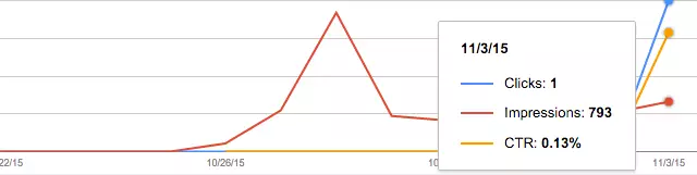 Google זוכן קאַנסאָול דאַטן כּמעט אַ וואָך הינטער 22321_2