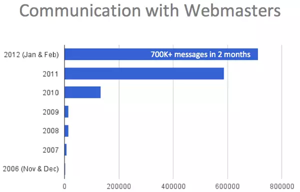 Takwimu za mawasiliano ya webmaster.