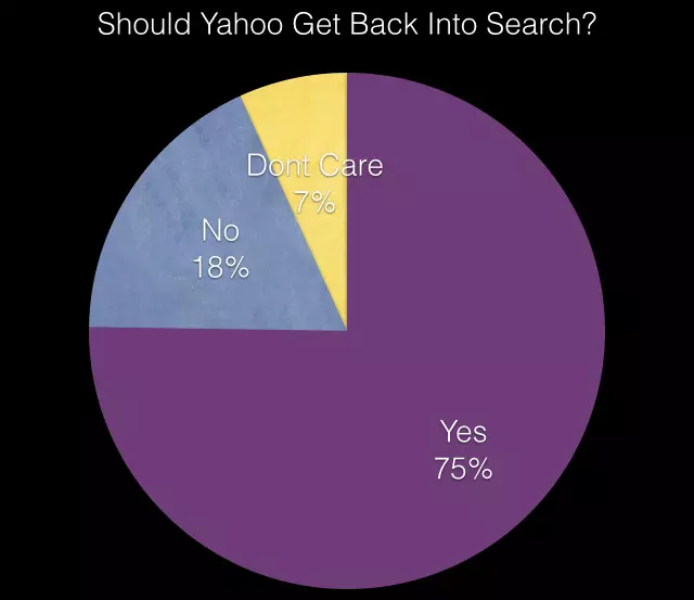 Yahoo Search Return Poll.