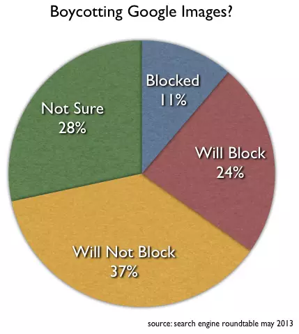 Blocage de Google Images Sondage