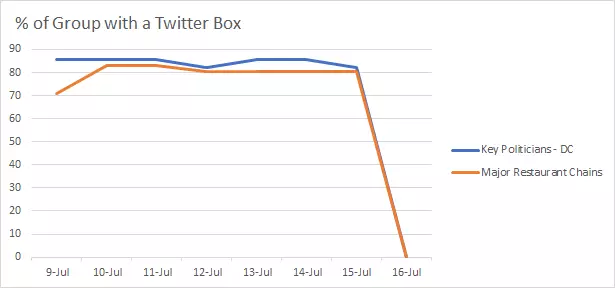 Ukususa okwesikhashana i-Twitter imiphumela kusuka kusesho? 23189_3