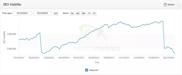 Mga Searchmetrics sa Ebay