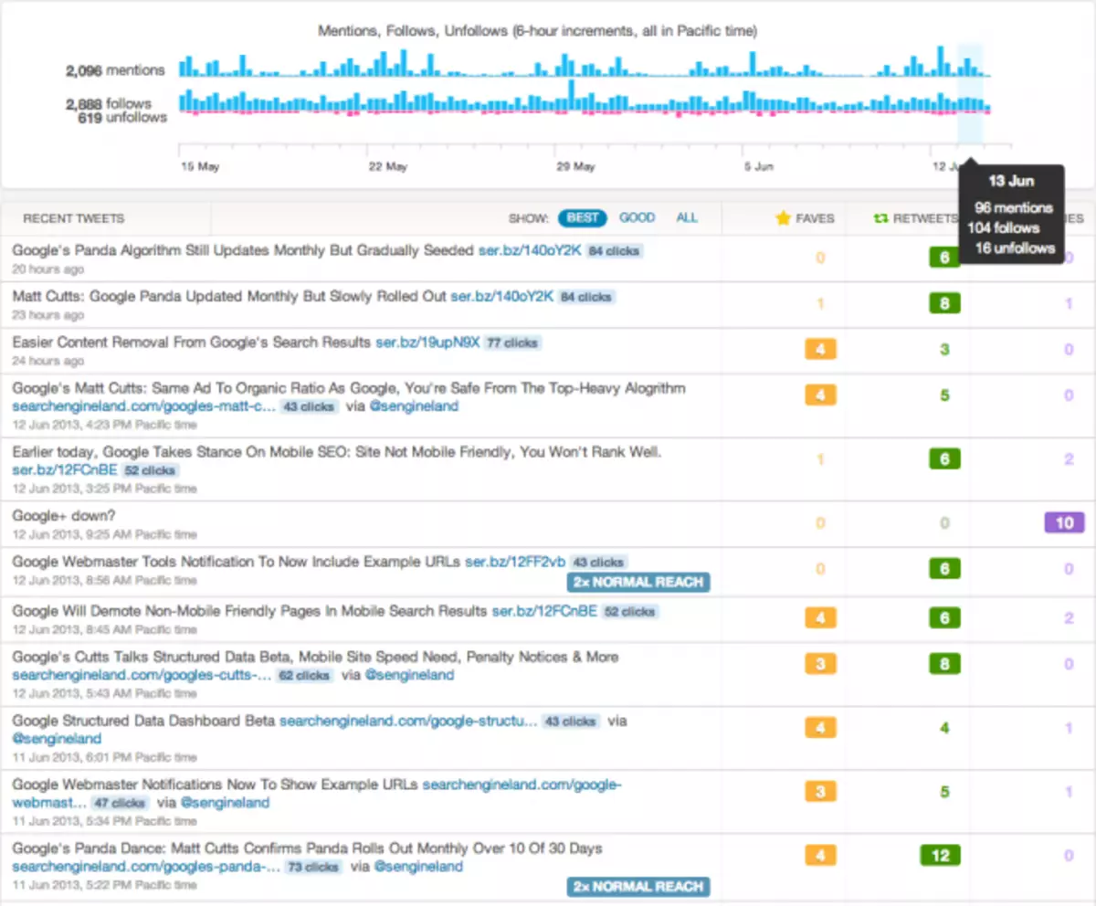 Twitter - Timeline Aktivitéit - Klickt fir voll Gréisst