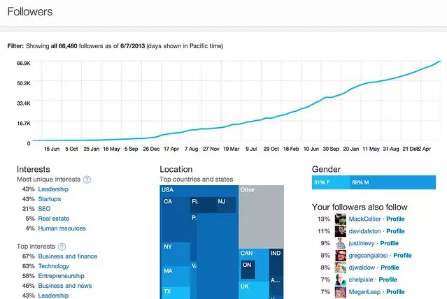 Followers - Twitter жарнамалары