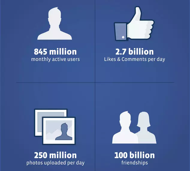 Facebook IPO Awọn iṣiro Facebook