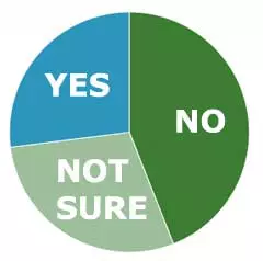 Dim ond 27% sy'n dweud bod canlyniadau chwilio cymdeithasol yn gwella ansawdd chwilio