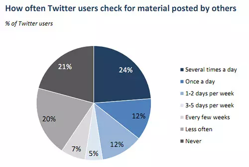 1 / 4e van Twitter-gebruikers Gebruik geen Twitter