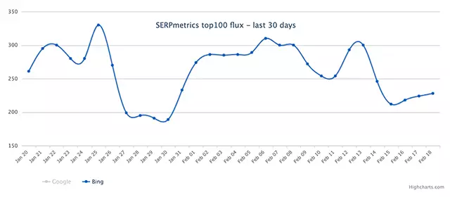 Bing Algorithm & Ranking Update? Бинг кадимкиден эч нерсе айтылбайт. 27100_2