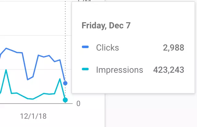 Google va dir que van arreglar l'error de data entre informes de rendiment i informes d'anàlisi de cerca 27207_2