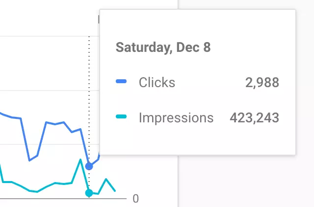 Google ujar manawa dheweke tetep tanggal bug tanggal antara laporan kinerja & laporan Panelusuran 27207_3