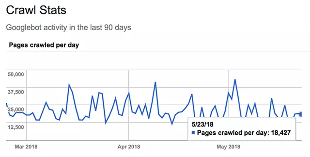 Kuvugurura: Google Shakisha Google Crawl Imibare inyuma 27500_3