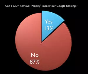 শুধুমাত্র 13% মনে করেন DMOZ লিঙ্কগুলি সত্যিই অনুসন্ধান র্যাঙ্কিংয়ের জন্য গুরুত্বপূর্ণ