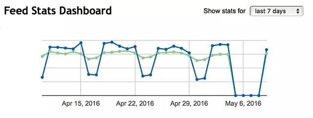 Le statistiche ed e-mail di Google Feedburner vanno offline per giorni 29052_2