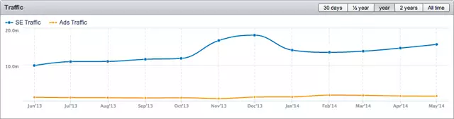 Semrush-Expedia.