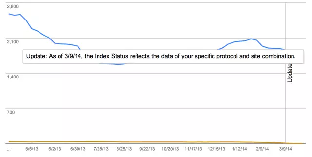 Actualització de l'estat de l'índex de Google HTTPS