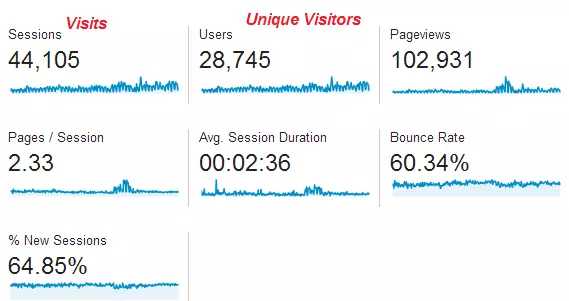 Google Analytics: Қазір барған уақытқа барады және қайталанатын қонақтар