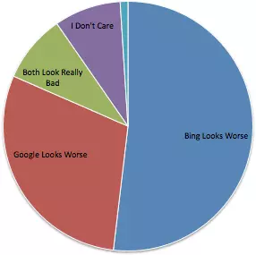 Poll vótaíochta Google Bing Bing