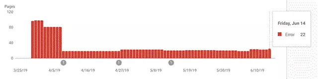 Google Search Console dækningsrapport forsinket 5278_2